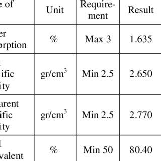 Fine Aggregate Test Result Download Table