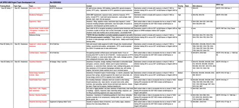 2 Safety Training Prioritization Matrix Download Scientific Diagram