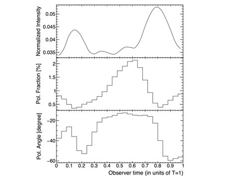Intensity Polarization Fraction And Polarization Angle Of 10 Download Scientific Diagram