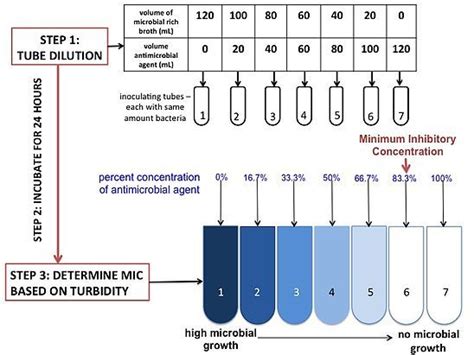 Minimum Inhibitory Concentration Wikipedia Concentration Learning Poster Turbidity