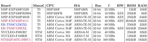 Figure 1 From 1 Feasibility And Performance Of Pqc Algorithms On