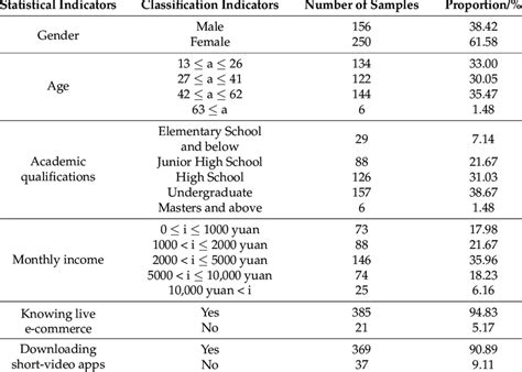 Descriptive Statistical Analysis Of The Sample Download Scientific