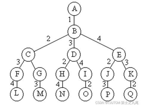 【算法分析与设计】分支限界法（上）货郎担问题 优先队列式分支限界法 Csdn博客