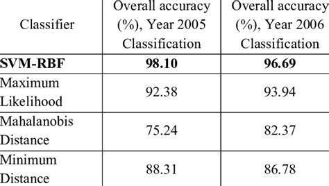 Summary Of Overall Accuracy Of Four Classifiers Download Table