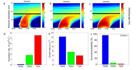Nucleation Metrics And Number Size Evolution Plots For 3 April 2002