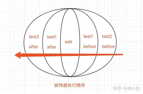 Python 装饰器解析 一 咸鱼书生 博客园
