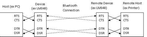 Serial Port What Is The Difference Between Dtrdsr And 58 Off