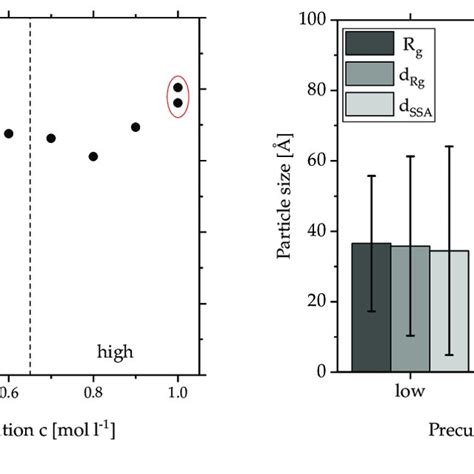 A Radii Of Gyration From Saxs Data Of Primary Particle Level Made By