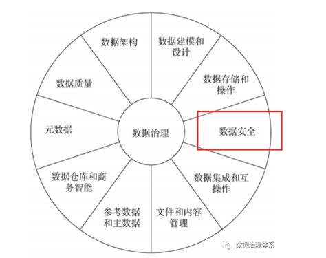 85 是时候关注“数据中台的数据安全”了 知乎