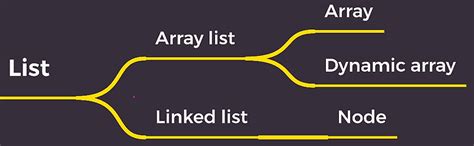 동적 배열dynamic Array