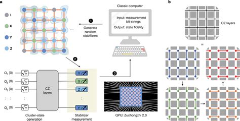 Generation And Verification Of Cluster States A The Cluster State Is Download Scientific