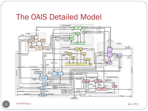 Ppt Open Archival Information System Oais Powerpoint Presentation Free Download Id1569585