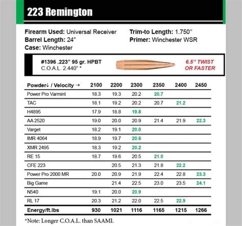 223 Reloading Chart Ponasa