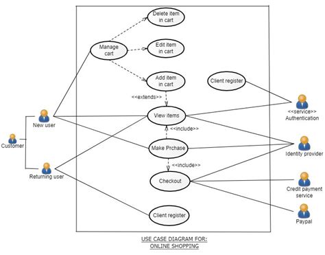 Rajesh Kumar On Linkedin Use Case Diagram