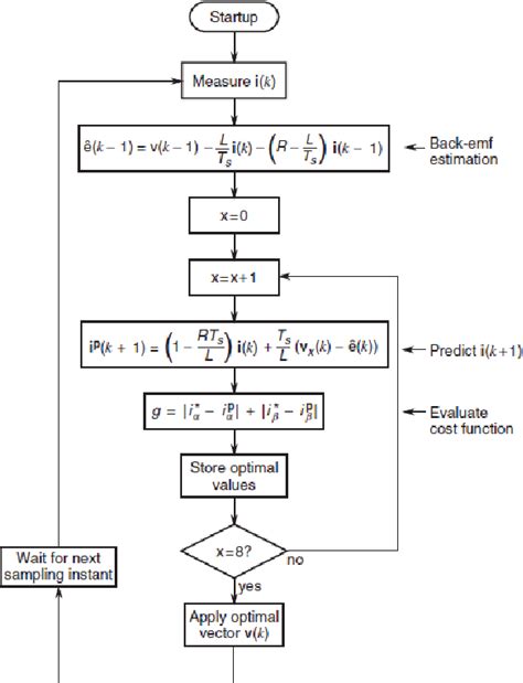 Figure 2 From Hardware Acceleration Of Finite Set Model Predictive