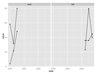 R Plotting Multiple Lines With A Gap Incomplete Timeseries Stack
