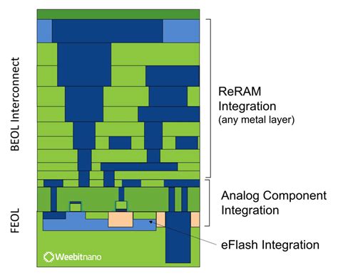Reram Rram Blog By Weebit Nano