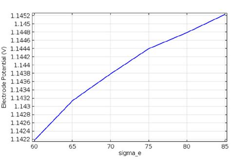 Electrode Potential Change Due To Electrode Conductivity Changes Download Scientific Diagram