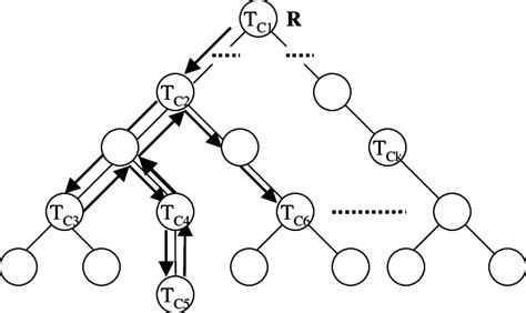 A Cluster Tree Rooted In Cluster R Where A Subtree Over Each Cutset