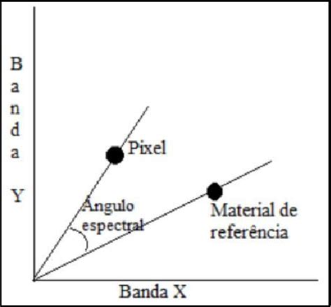 Método De Classificação Spectral Angle Mapper Download Scientific Diagram