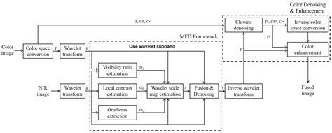 Multi Spectral Fusion And Denoising Of Color And Near Infrared Images Using Multi Scale Wavelet