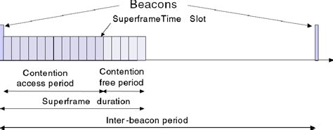 Figure 1 From Analysis Of The Contention Access Period Of Ieee 802154