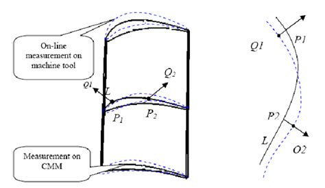 Error Characterization By Comparison Of Cmm And On Line Measurement Download Scientific Diagram