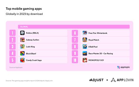 Adjust Applovin Release Gaming App Insights Report