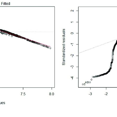 The Multiple Regression Analysis B Loil Residuals Vs Fitted C Repo Download Scientific