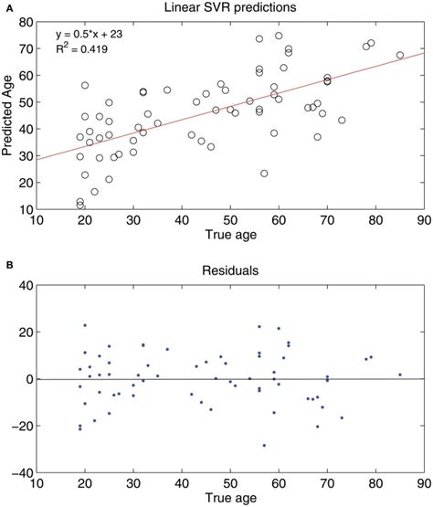 A Shows A Least Squares Regression Line On The Predicted And Actual Download Scientific