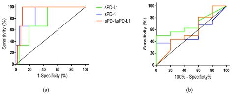 ROC Curve Analysis For The Different Pretreatment Markers SPD