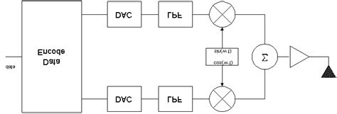 M Ary Modulation Block Download Scientific Diagram