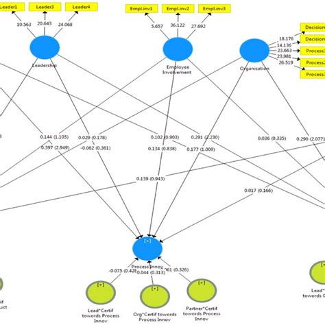Assessment Of Moderation Models Download Scientific Diagram