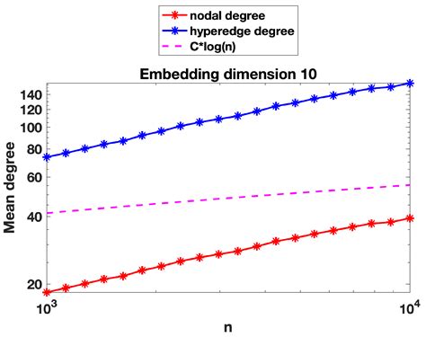 Connectivity Of Random Geometric Hypergraphs