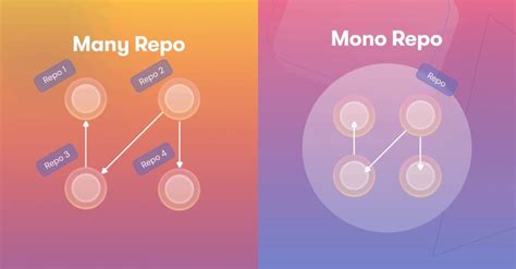 What Is Difference Between A Many And Mono Repo Structure And How Does
