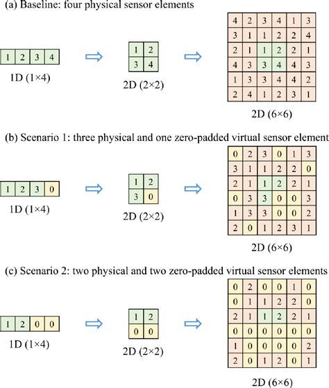 figure 1 from zero padding and spatial augmentation based gas sensor node optimization approach