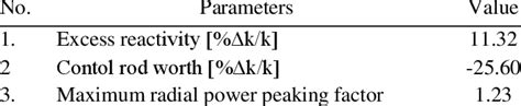 Neutronic Parameters Of Mtr Research Reactor Download Table