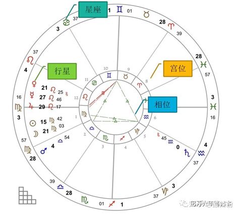 占星入门的基础必备知识 知乎