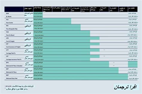 اینکوترمز 2020 گروه‌بندیها و تعریف تک به تک قواعد