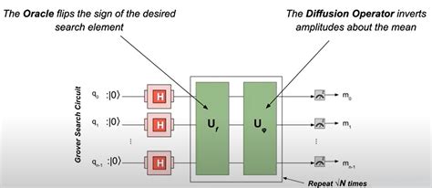 Grovers Algorithm Explained Grovers Algorithm Is The Fastest Way