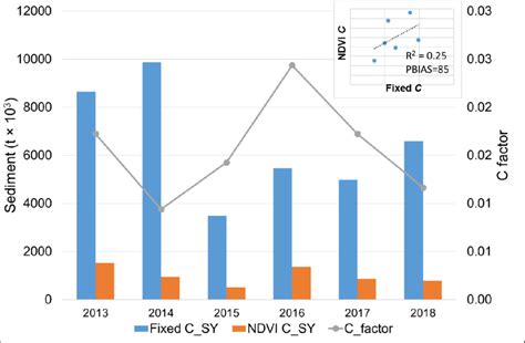 6 Sediment Yield Variation Resulting From The Fixed And Variable Ndvi Download Scientific