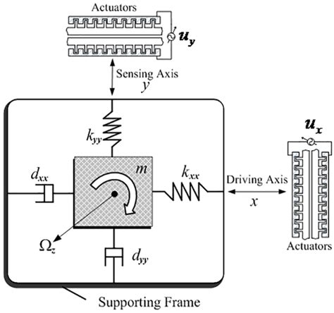 Schematic Diagram Of Micro Gyroscope Download Scientific Diagram