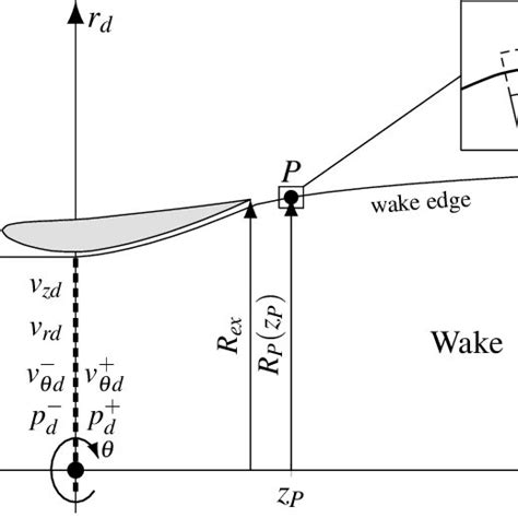 Sketch Of The Actuator Disk Model Download Scientific Diagram