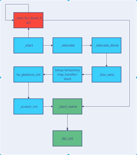 基于qemu Riscv从0开始构建嵌入式linux系统ch5 2 什么是多级bootloader与opensbi下 — 主页