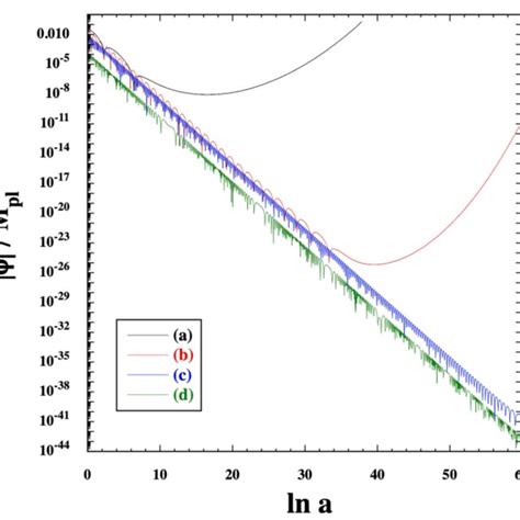 Evolution Of φm Pl Versus Ln A During Inflation For The α Attractor
