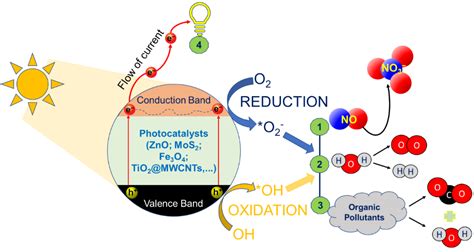 Bjnano Nanomaterials For Photocatalysis And Applications In Environmental Remediation And