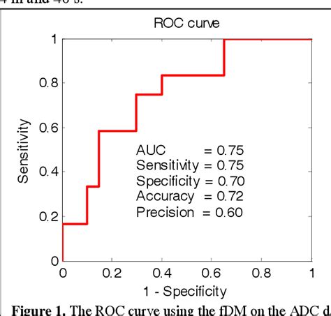 Figure 1 From Functional Diffusion Mapping Fdm For Quantitative Dw
