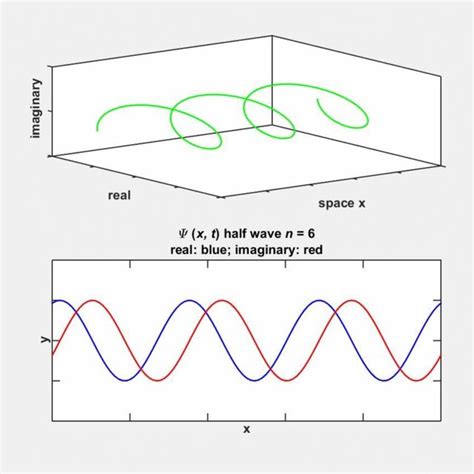 An Example Free Particle Wave Left Handed Moving Towards Right í