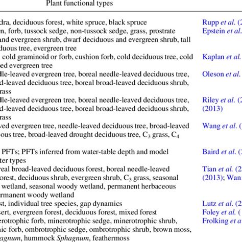 Representation Of Plant Functional Types In Arctic And Boreal