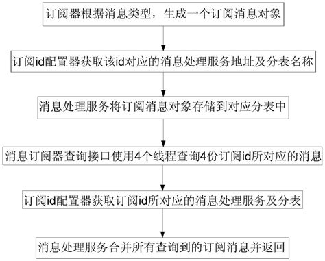 Method For Storing And Synchronizing Messages Of Instant Messaging System Eureka Patsnap